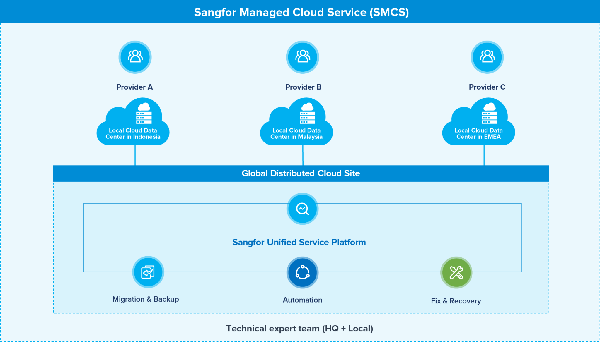 Sangfor Managed Cloud Services - Sangfor Managed Cloud Services (MCS)