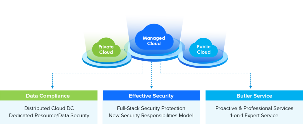 Sangfor Managed Cloud Services - Sangfor Managed Cloud Services (MCS)