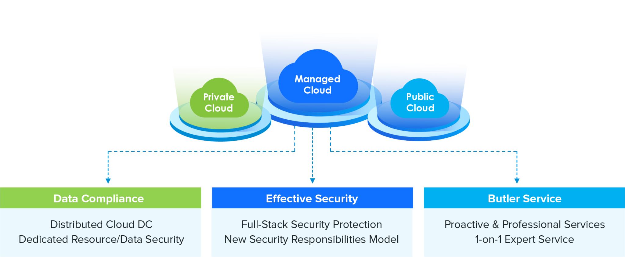 Sangfor Managed Cloud Services - Sangfor Managed Cloud Services (MCS)